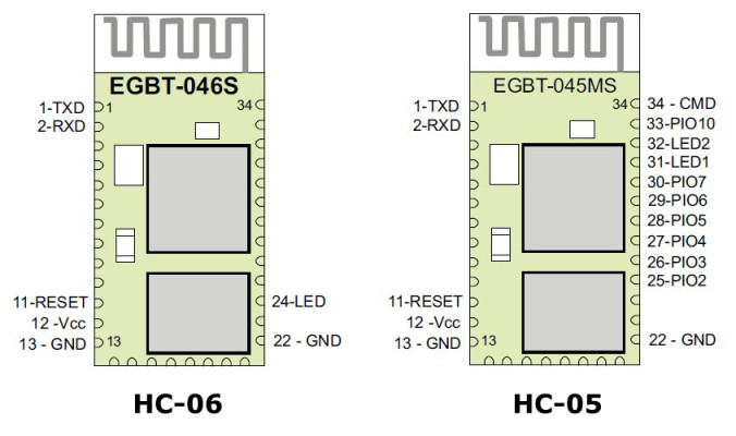 HC-05 and HC-06 zs-040 Bluetooth modules. First Look – Martyn Currey